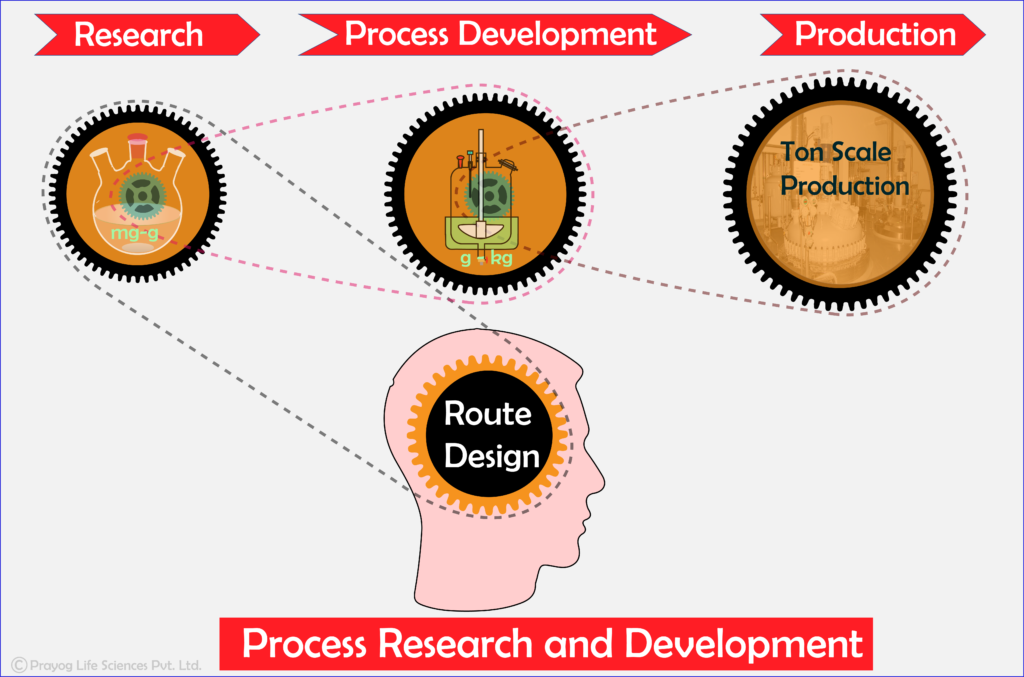 Process Development - nsj prayoglife